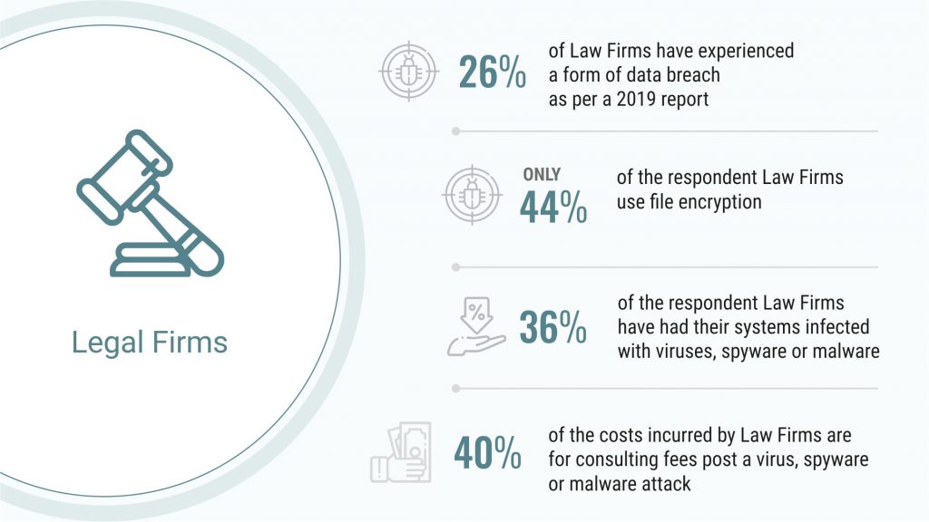 Cyber threats to Legal Firms are increasing | DropSecure